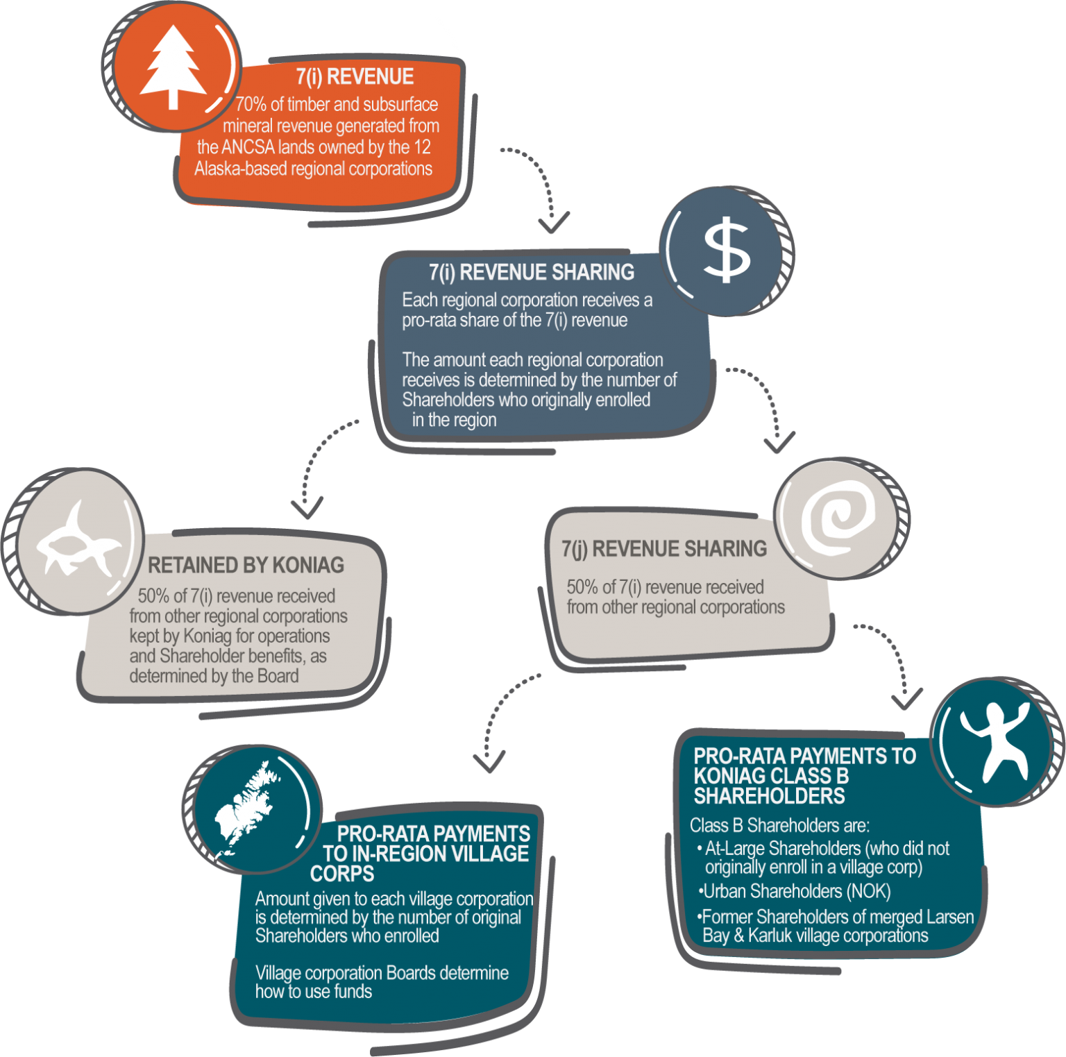 ANCSA 7(i) Revenue Sharing Provisions Explained - Koniag